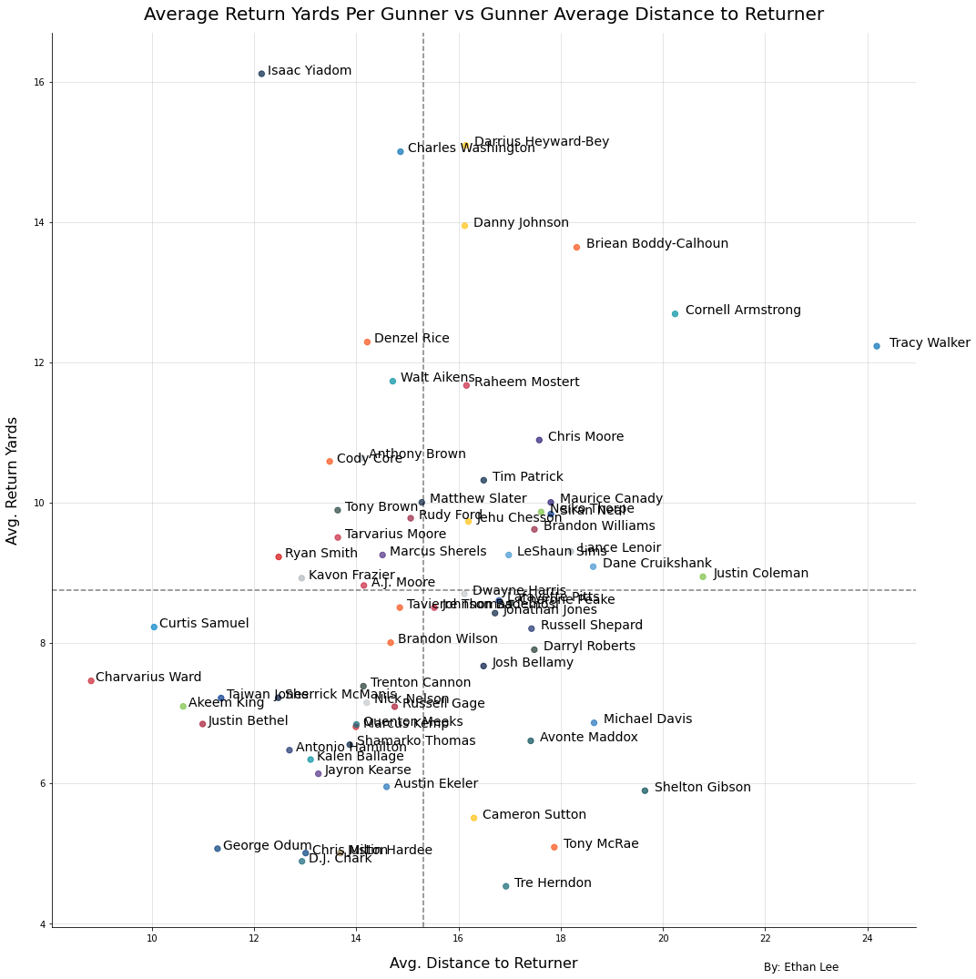 GitHub - ELtrebolt/2022-NFL-Big-Data-Bowl: Evaluating player distances to the returner at moment ...