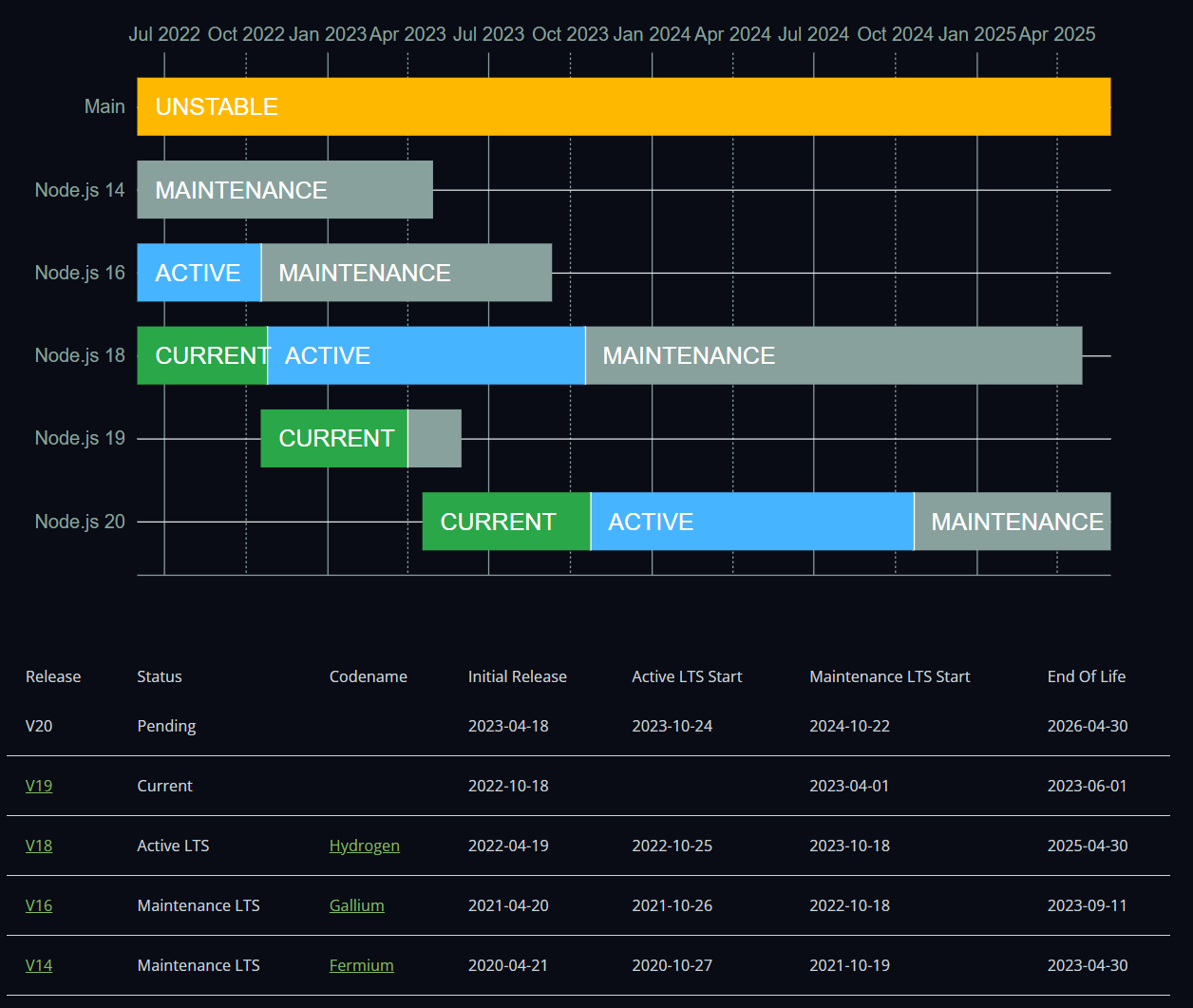 Upgrade to NodeJS 18 or 20 · Issue #470 · DependencyTrack/frontend · GitHub