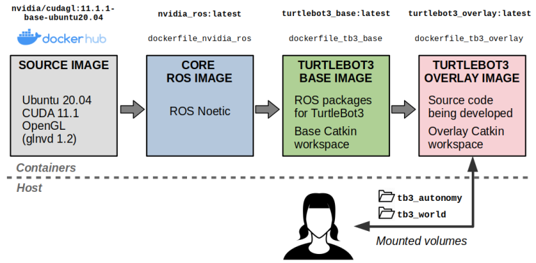 GitHub - nuryonosw/vision_docker