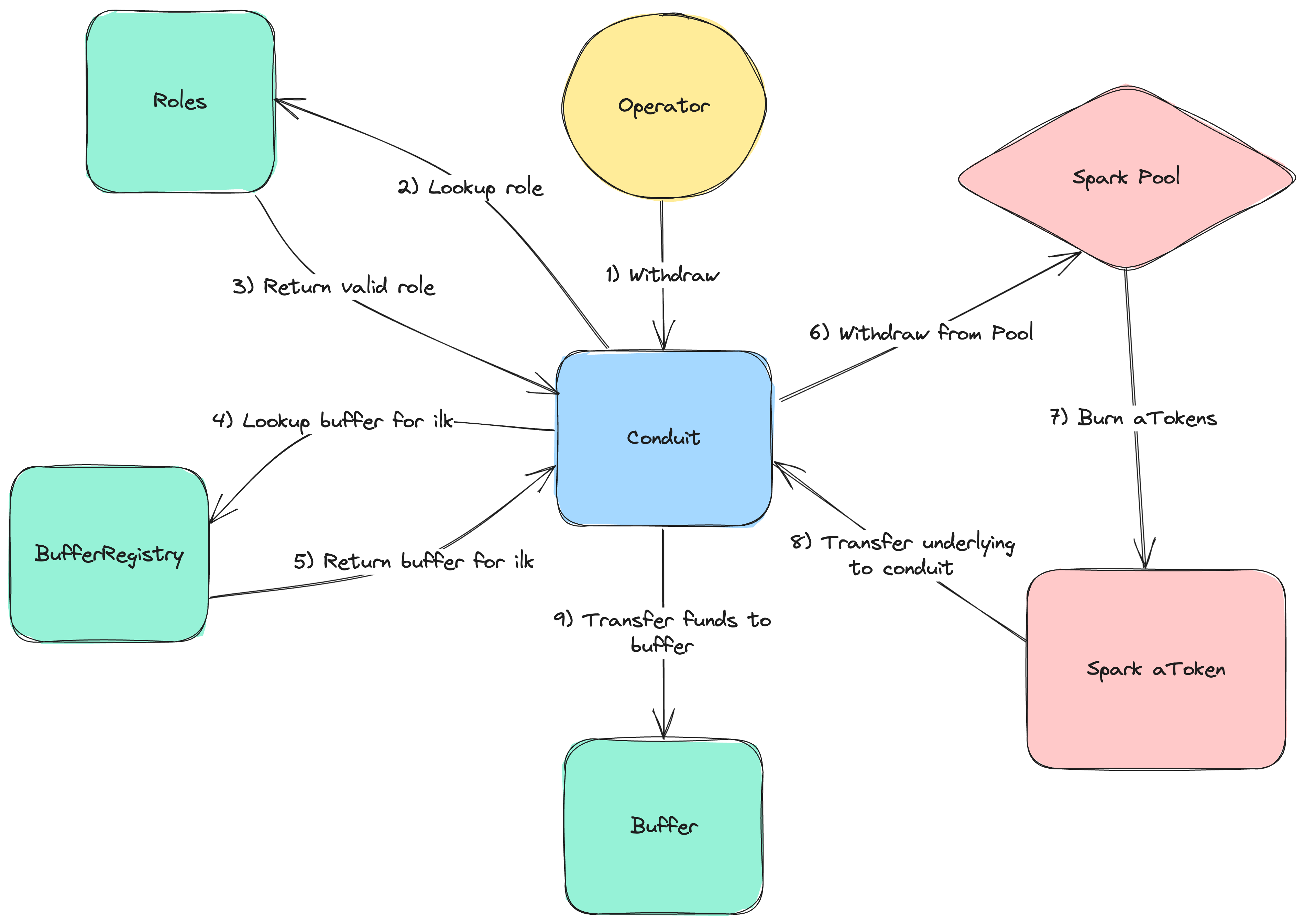 GitHub - marsfoundation/sparklend-conduits: Conduits for the Spark Protocol.