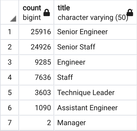 GitHub - amanekia/Pewlett-Hackard-Analysis