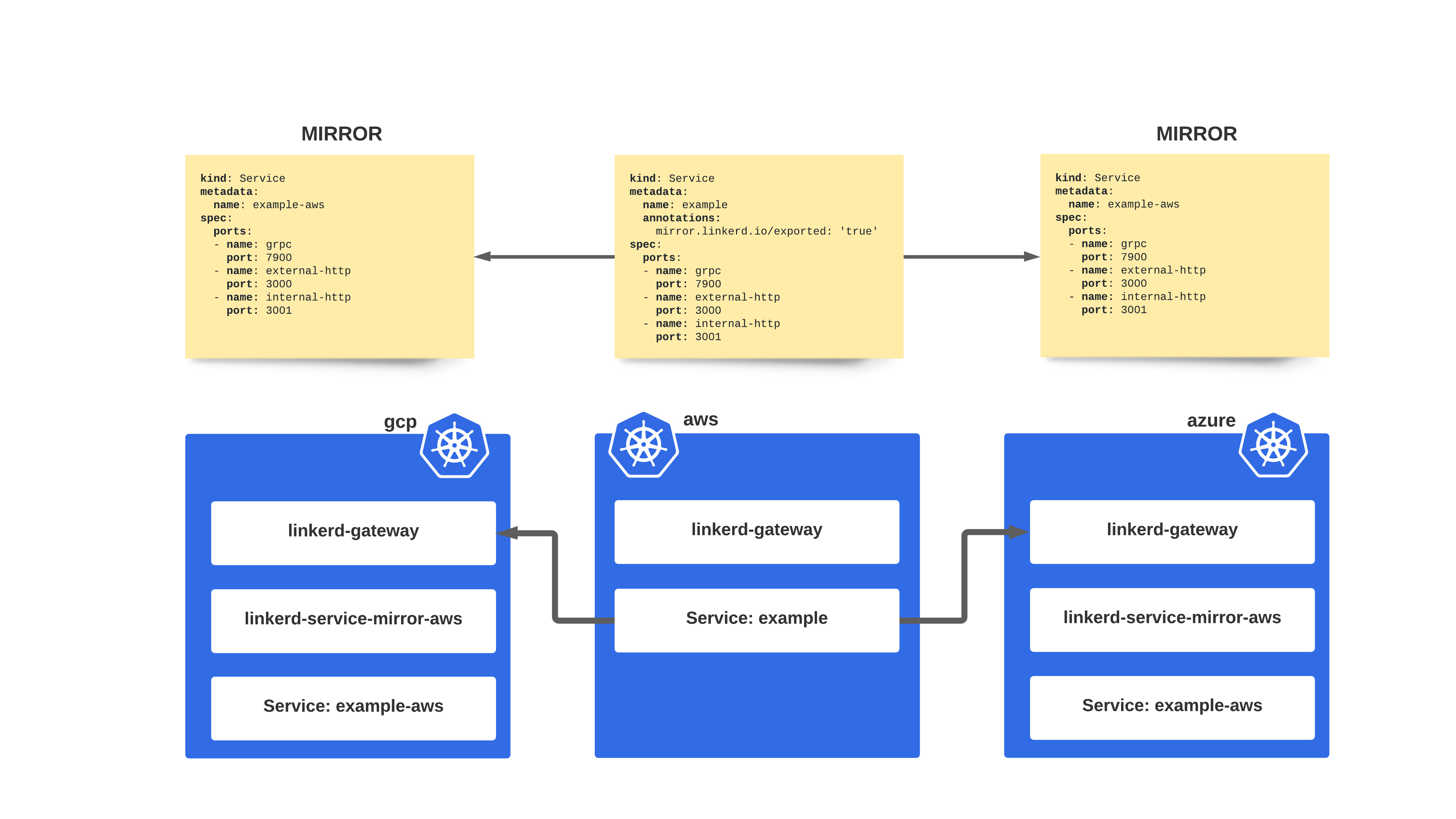 Multi-cluster: limit ports and clusters a service should be mirror to ...