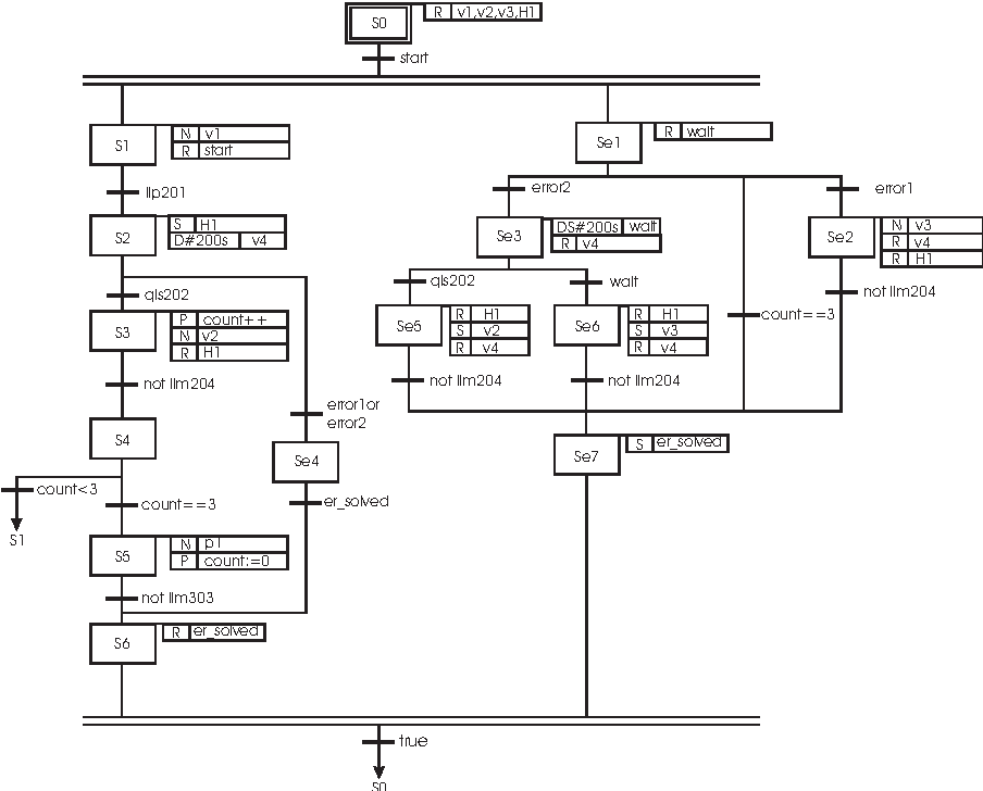 Support Sequential Function Chart Issues Antenna