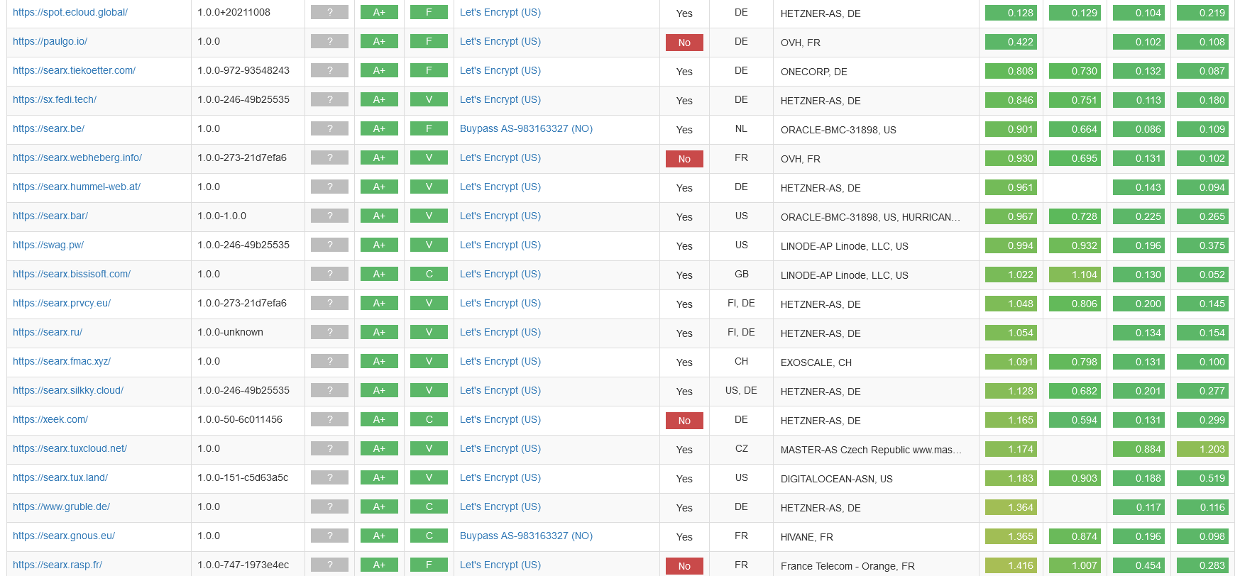 Most of the instances lost the TLS rating on the searx.space · Issue ...