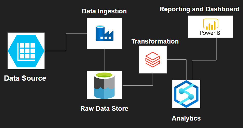 GitHub - vedanthv/data-engineering-portfolio: Cool DE Projects