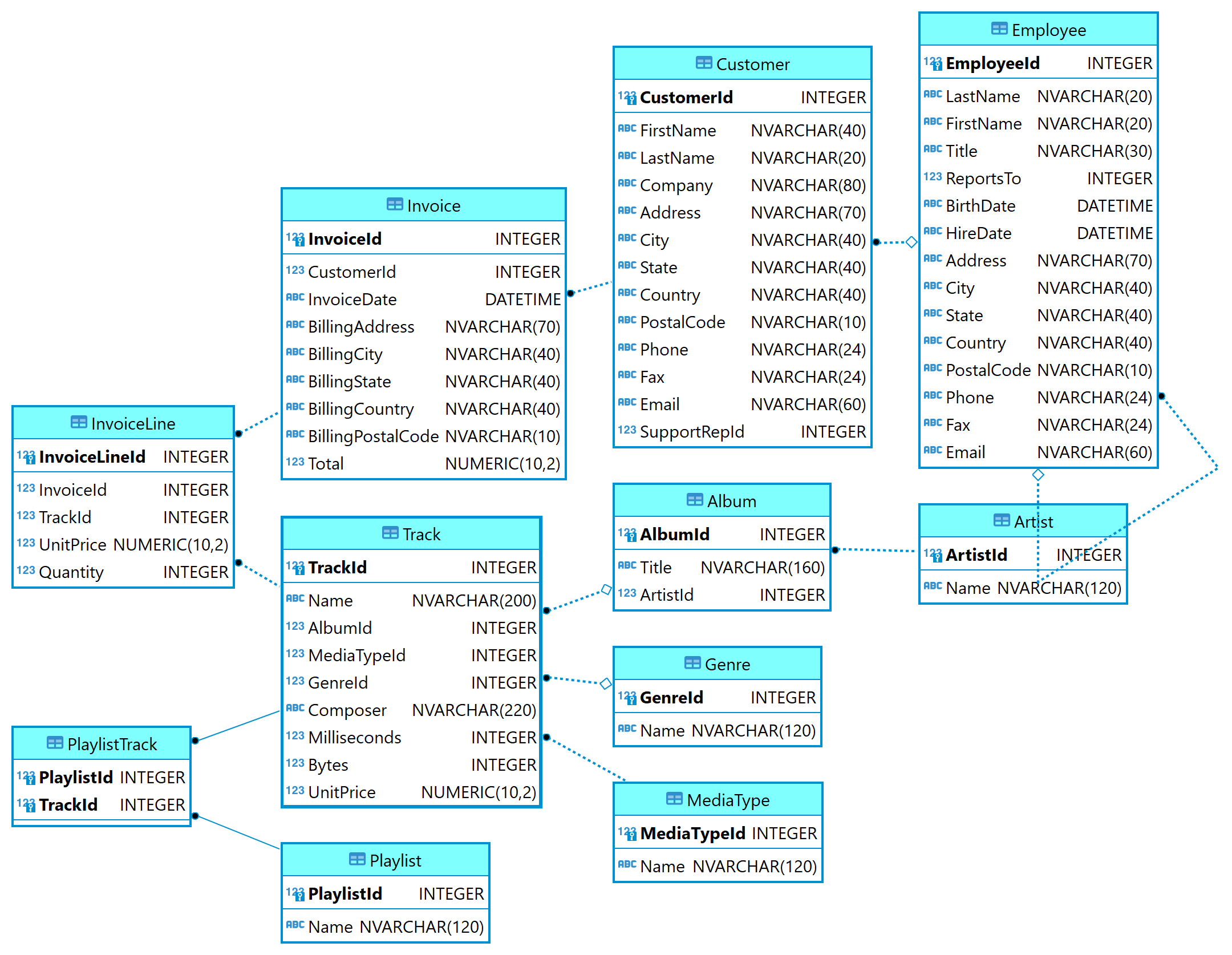 GitHub - ivm25/Answering-Business-questions-using-SQL
