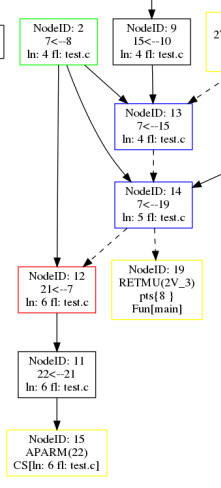 some questions about SSA in svf&saber · Issue #221 · SVF-tools/SVF · GitHub