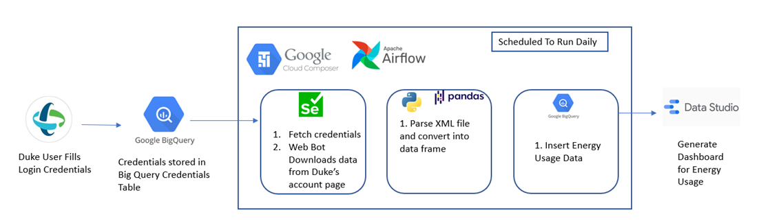 GitHub - maddy3940/Duke-Energy-Usage-Tracking: A web app where you can ...