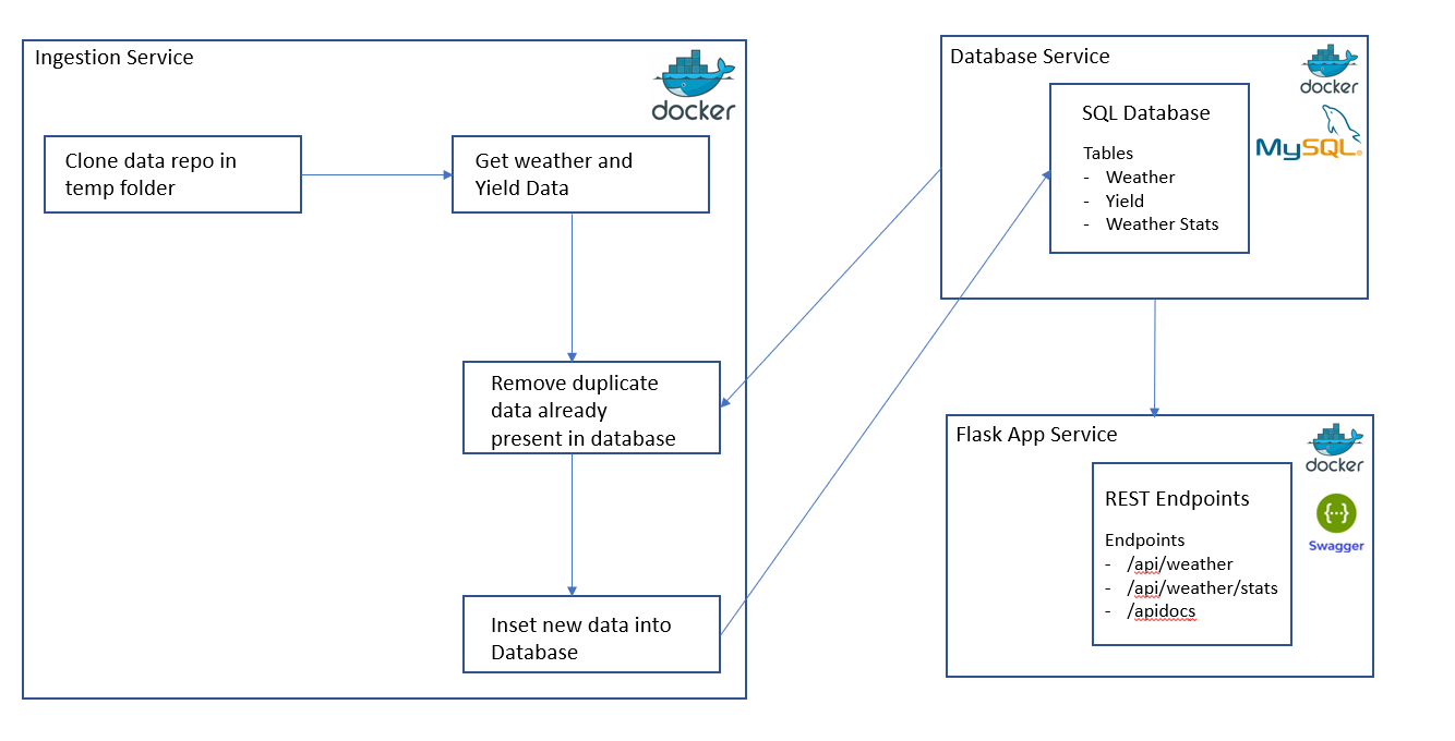 GitHub - maddy3940/corteva-code-challenge: Coding challenge template ...