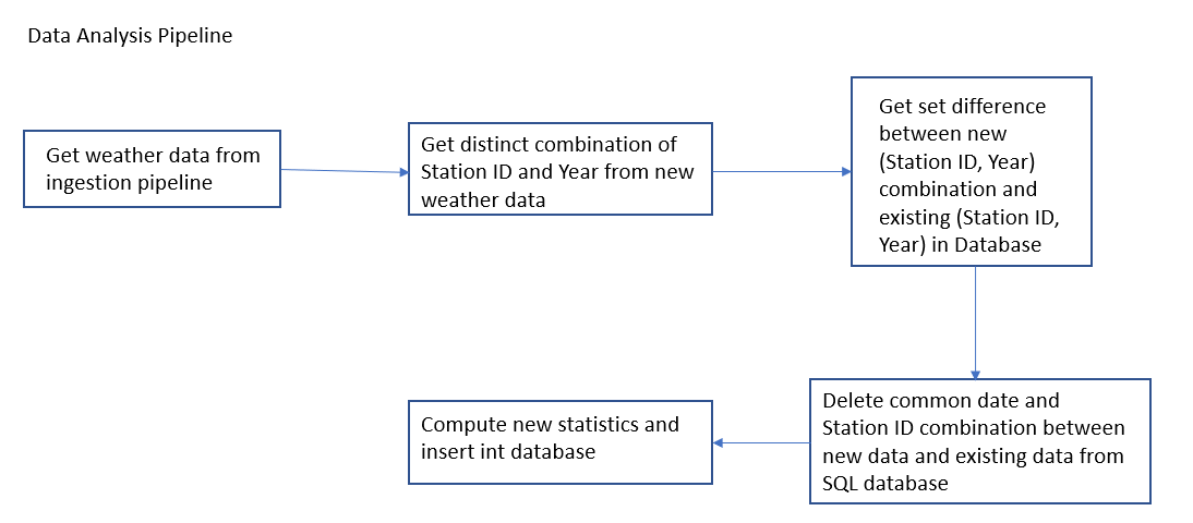 GitHub - maddy3940/corteva-code-challenge: Coding challenge template ...