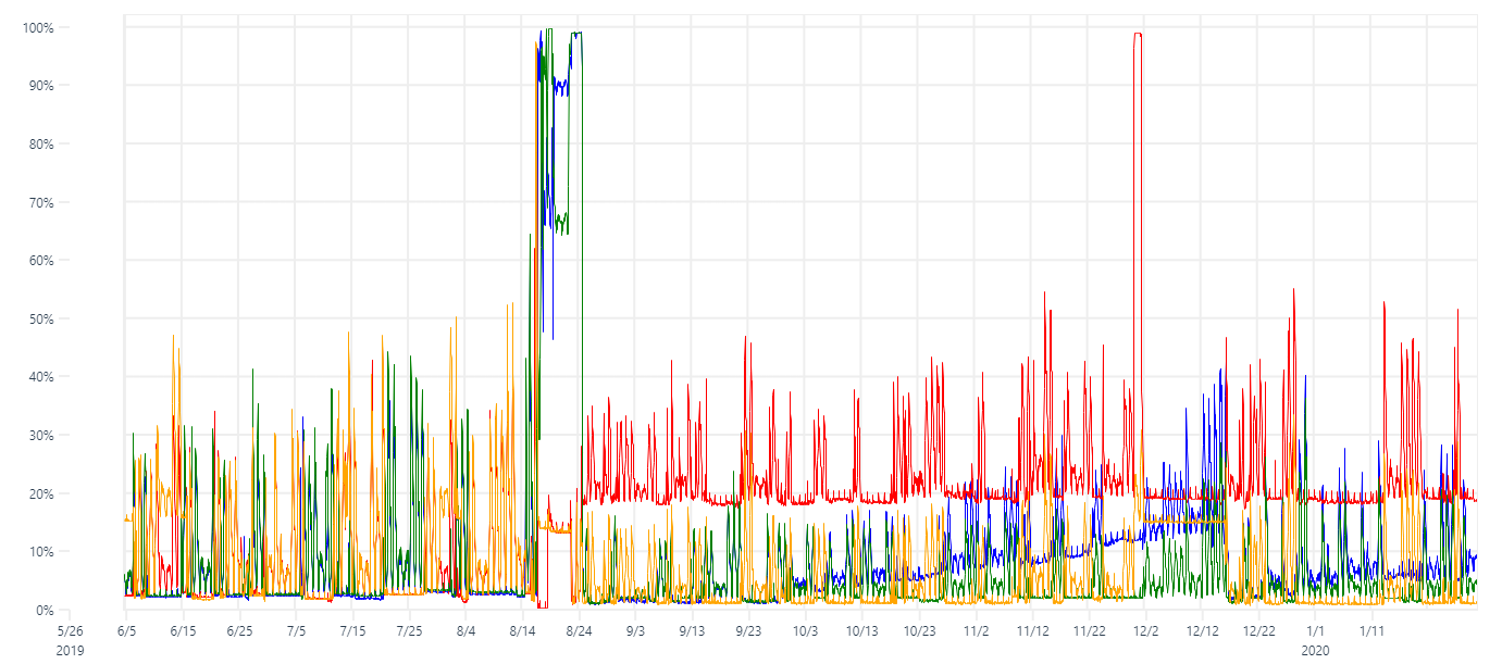Unexpected behaviour when dealing with multiple time series + null values · Issue #94 · leeoniya ...
