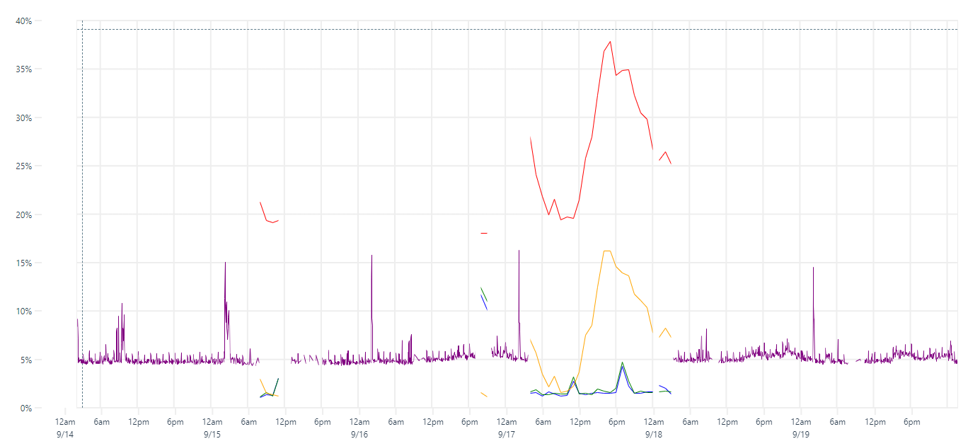 Unexpected behaviour when dealing with multiple time series + null values · Issue #94 · leeoniya ...