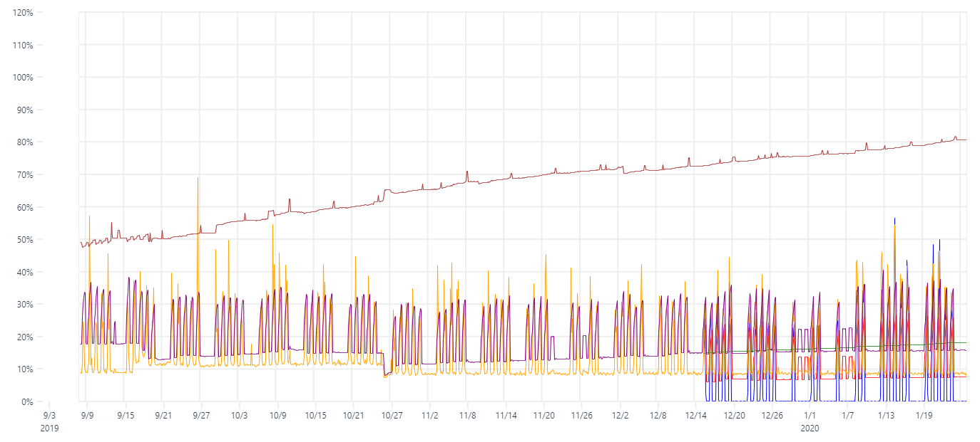 Unexpected behaviour when dealing with multiple time series + null values · Issue #94 · leeoniya ...