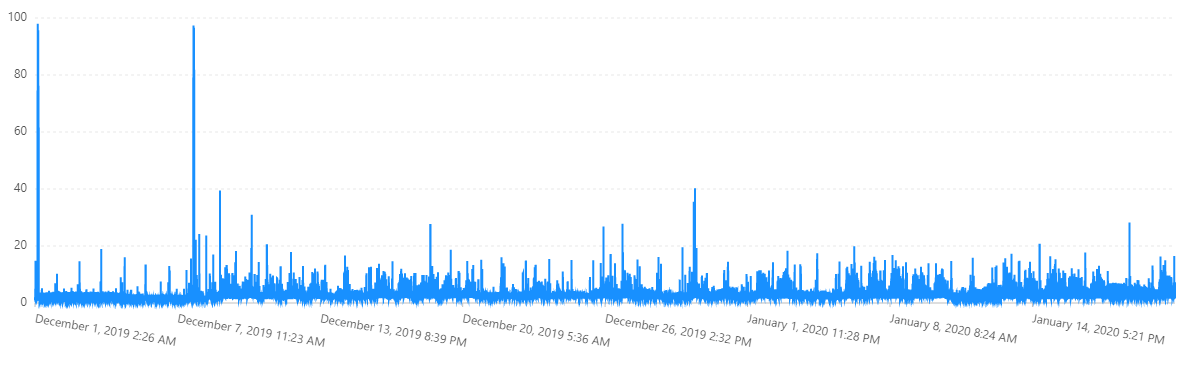 Top performance, Great work · Issue #56 · leeoniya/uPlot · GitHub
