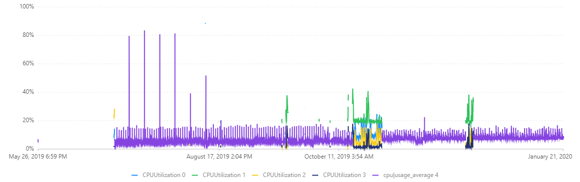Top performance, Great work · Issue #56 · leeoniya/uPlot · GitHub
