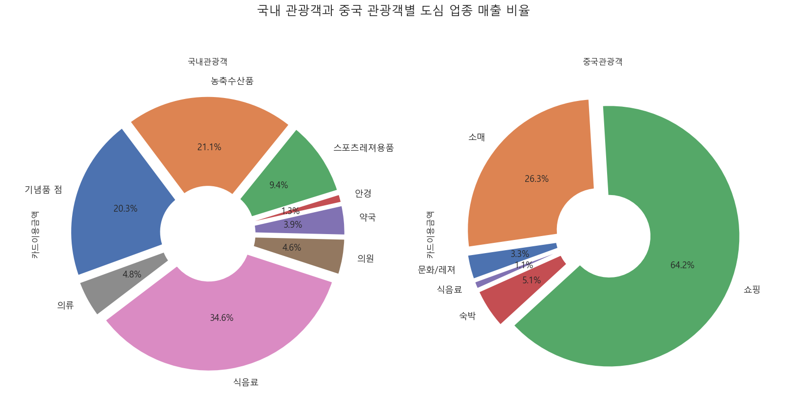 GitHub - nhwa/data-visualization-python-bigdata: BigData - 한국, 중국 관광객 csv 데이터를 활용한 물가 제주 관광산업 카드 ...