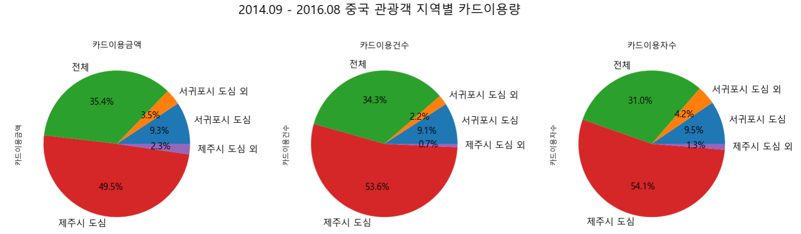 GitHub - nhwa/data-visualization-python-bigdata: BigData - 한국, 중국 관광객 csv 데이터를 활용한 물가 제주 관광산업 카드 ...
