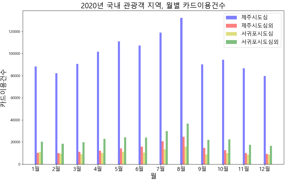 GitHub - nhwa/data-visualization-python-bigdata: BigData - 한국, 중국 관광객 csv 데이터를 활용한 물가 제주 관광산업 카드 ...