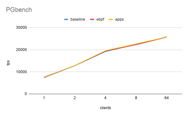 Benchmark apps.plugin and ebpf.plugin round 2 · Issue #8195 · netdata/netdata · GitHub