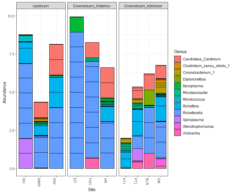Display only top 20 genera in bar plot · Issue #1197 · joey711/phyloseq ...