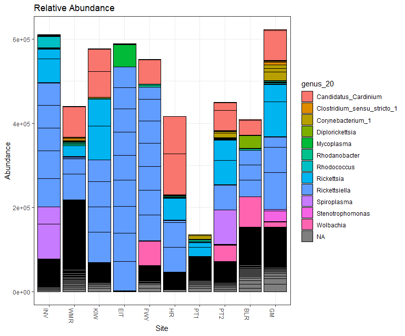 Display only top 20 genera in bar plot · Issue #1197 · joey711/phyloseq ...