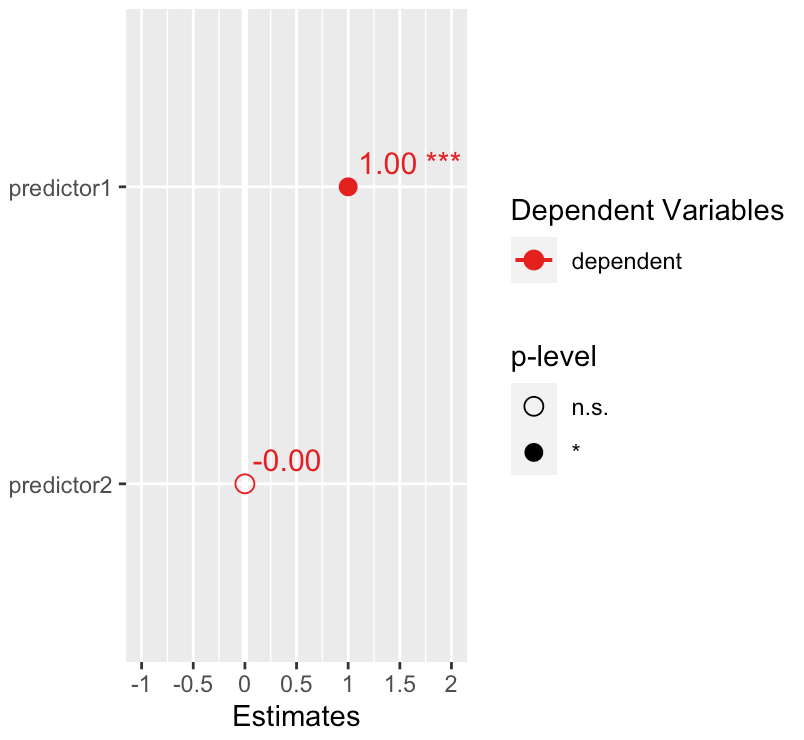 plot_models: pvalue level incorrect in models with highly significant effects only · Issue #674 ...