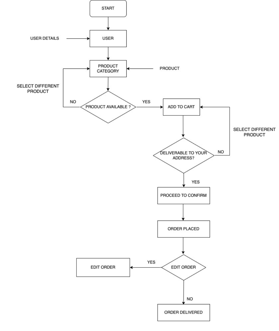 Github Pranavk98 E Commerce Management System