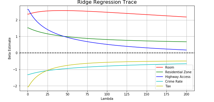 GitHub - praveenk2k7/Ridge-Regression: What is Ridge Regression?