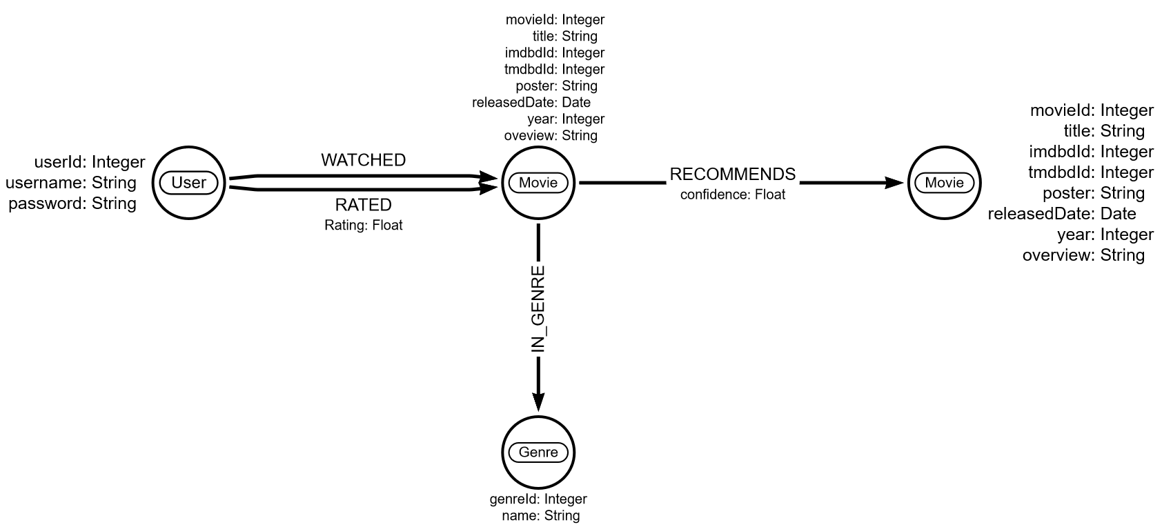 GitHub - Joaodevgit/Reccomender-System: Recommendation system using information stored in Neo4j ...