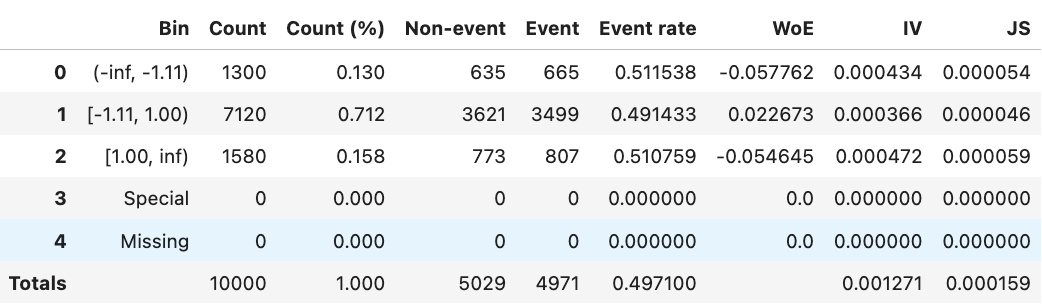 Summary() Results Do Not Update After Using 'update_binned_variable ...