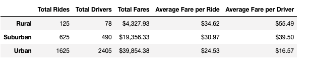 GitHub - VarunYalaka/PyBer_Analysis