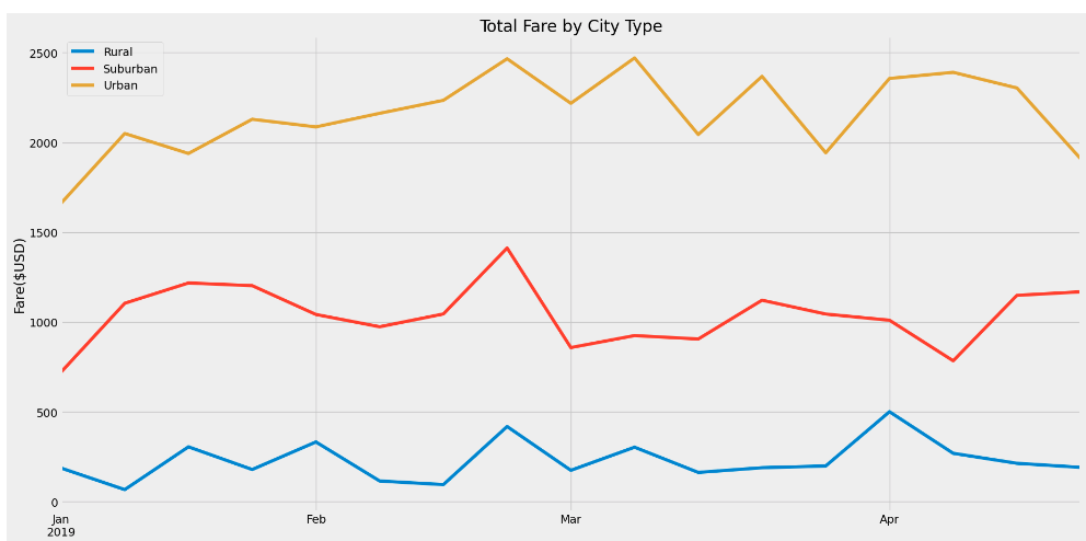 GitHub - VarunYalaka/PyBer_Analysis