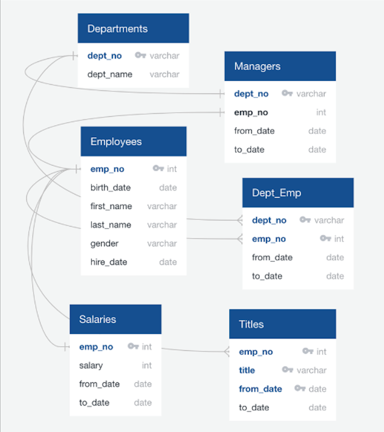 GitHub - VarunYalaka/Pewlett-Hackard-Analysis