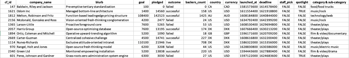 GitHub - VarunYalaka/Crowdfunding-ETL