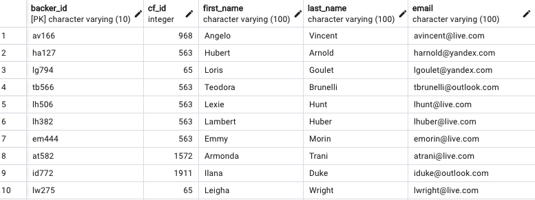 GitHub - VarunYalaka/Crowdfunding-ETL