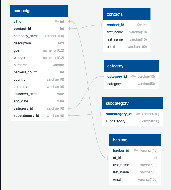 GitHub - VarunYalaka/Crowdfunding-ETL
