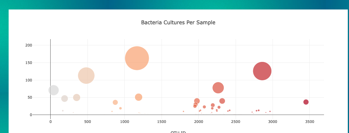 GitHub - VarunYalaka/Belly-button-biodiversity-using-Plotly