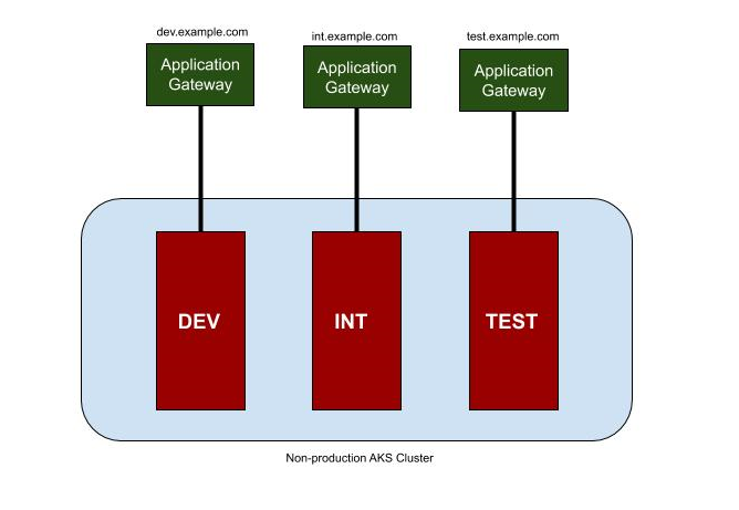 Multiple Application Gateways In One K8s Cluster · Issue 831 · Azureapplication Gateway