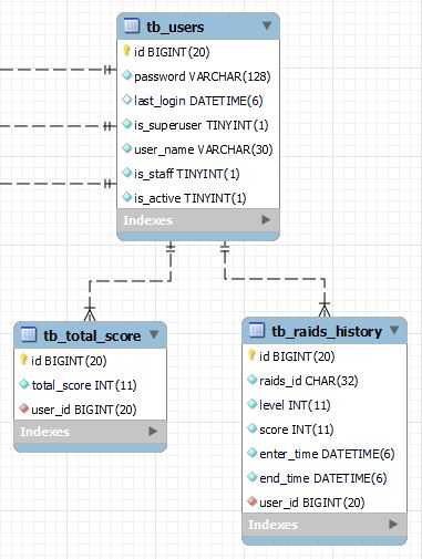 GitHub - blueknarr/03_GameDuo_Backend: Redis로 랭킹 서비스를 구현한 보스레이드 PVE 컨텐츠 서비스. Docker를 이용해 AWS EC2에 배포