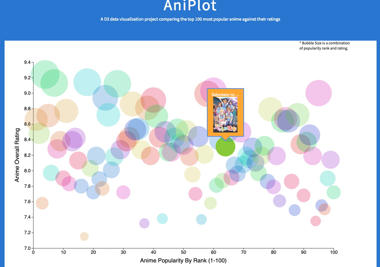 GitHub - hongyang90/AniPlot: Data Visualization of Top 100 Anime Shows