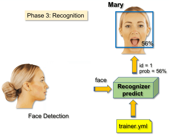 GitHub - arjitpriyam/real_time_face_recognition: Hello Everyone! This ...