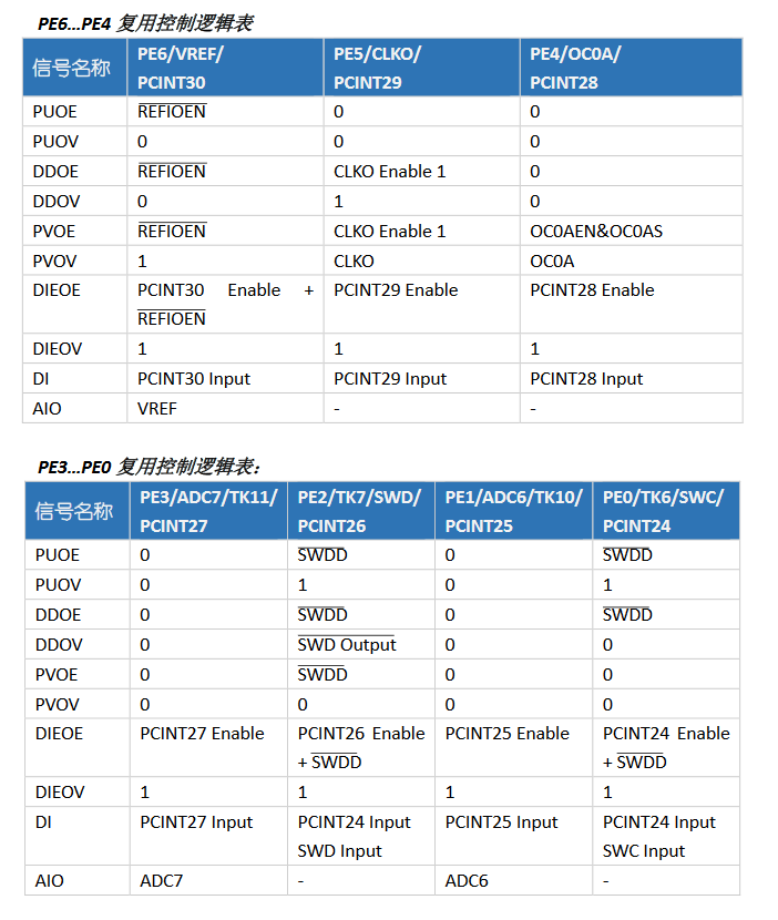 Undocumented Registers · Issue 78 · Dbuezas Lgt8fx · Github