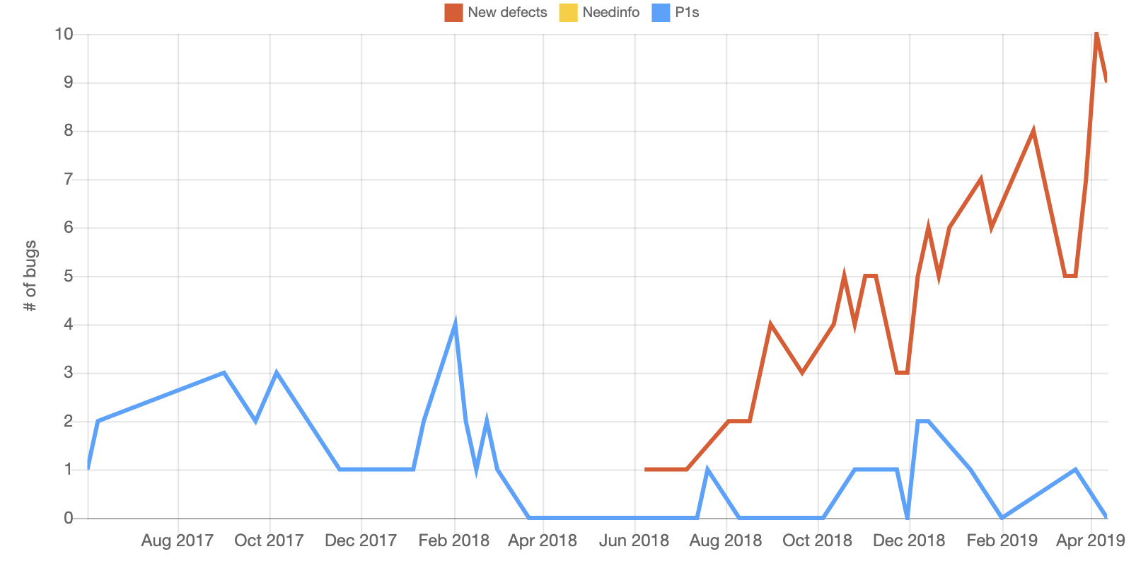 Switch graphs to be line charts · Issue #71 · mozilla/bugzilla ...