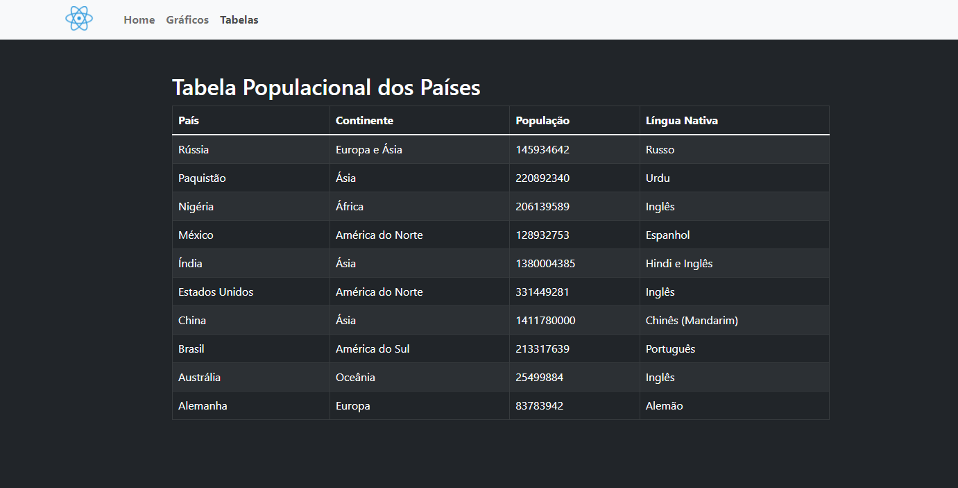 GitHub - thiagopetherson/Dados-Populacionais-com-React-e-Laravel: Projeto Exibindo Dados ...