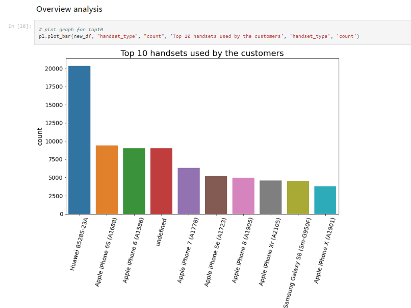 GitHub - benbel376/telecom_users_analytics: Data analysis on the ...