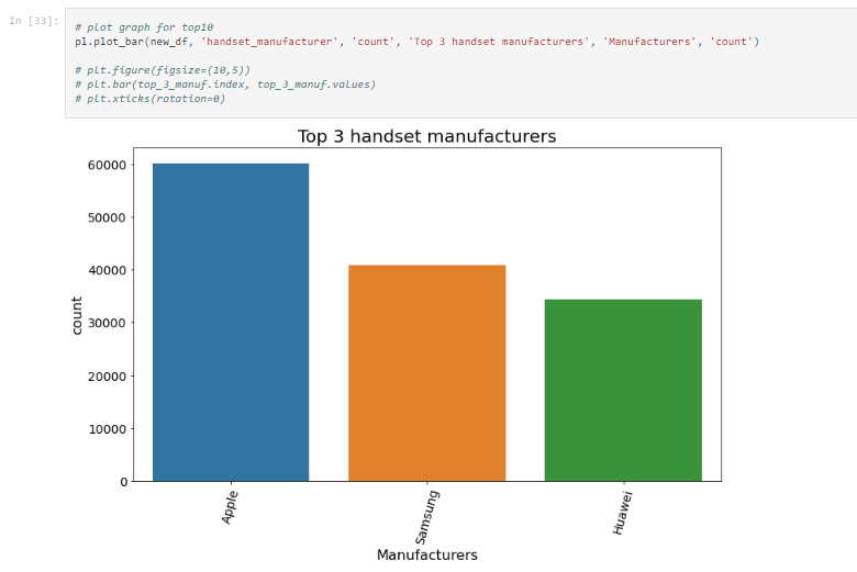 GitHub - benbel376/telecom_users_analytics: Data analysis on the ...
