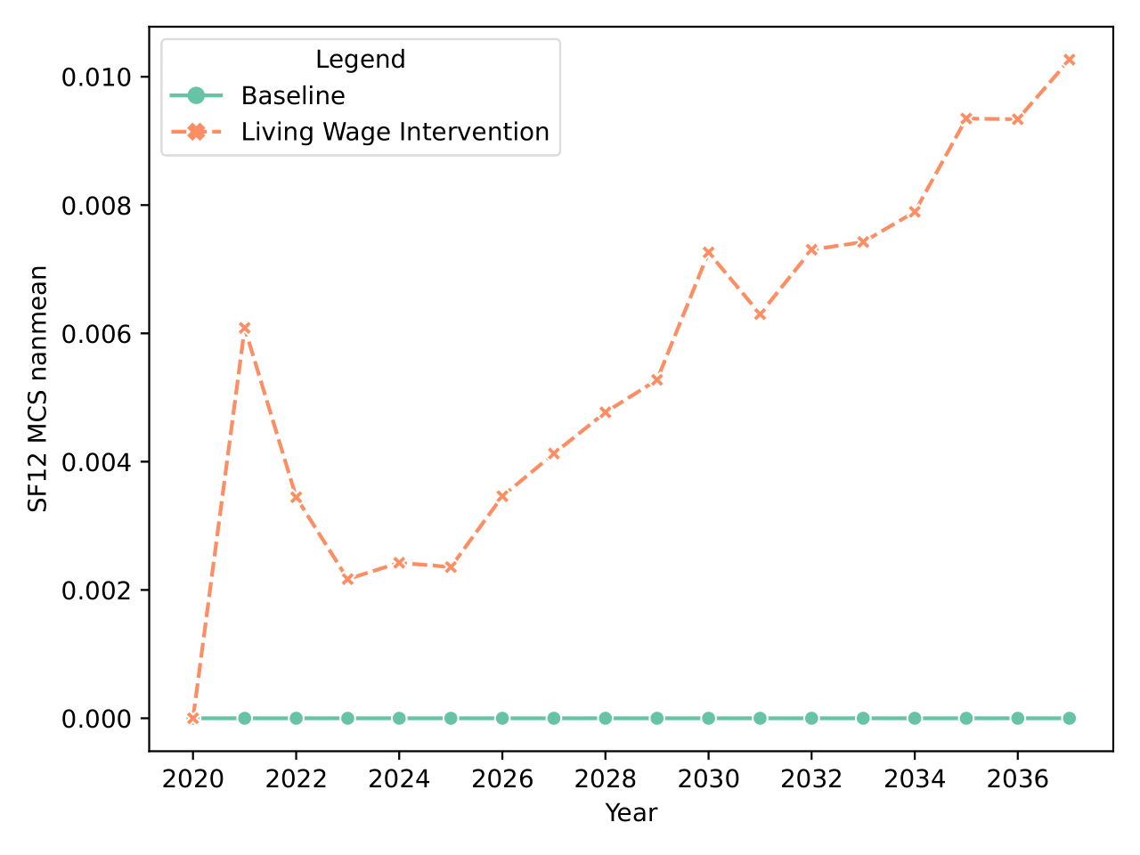 investigate interventions · Issue #191 · Leeds-MRG/Minos · GitHub