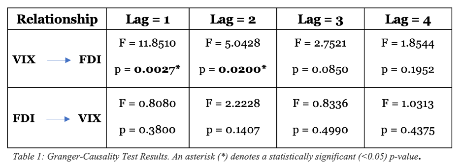 Granger Causality and Cross-correlation in Python: Determining if the ...