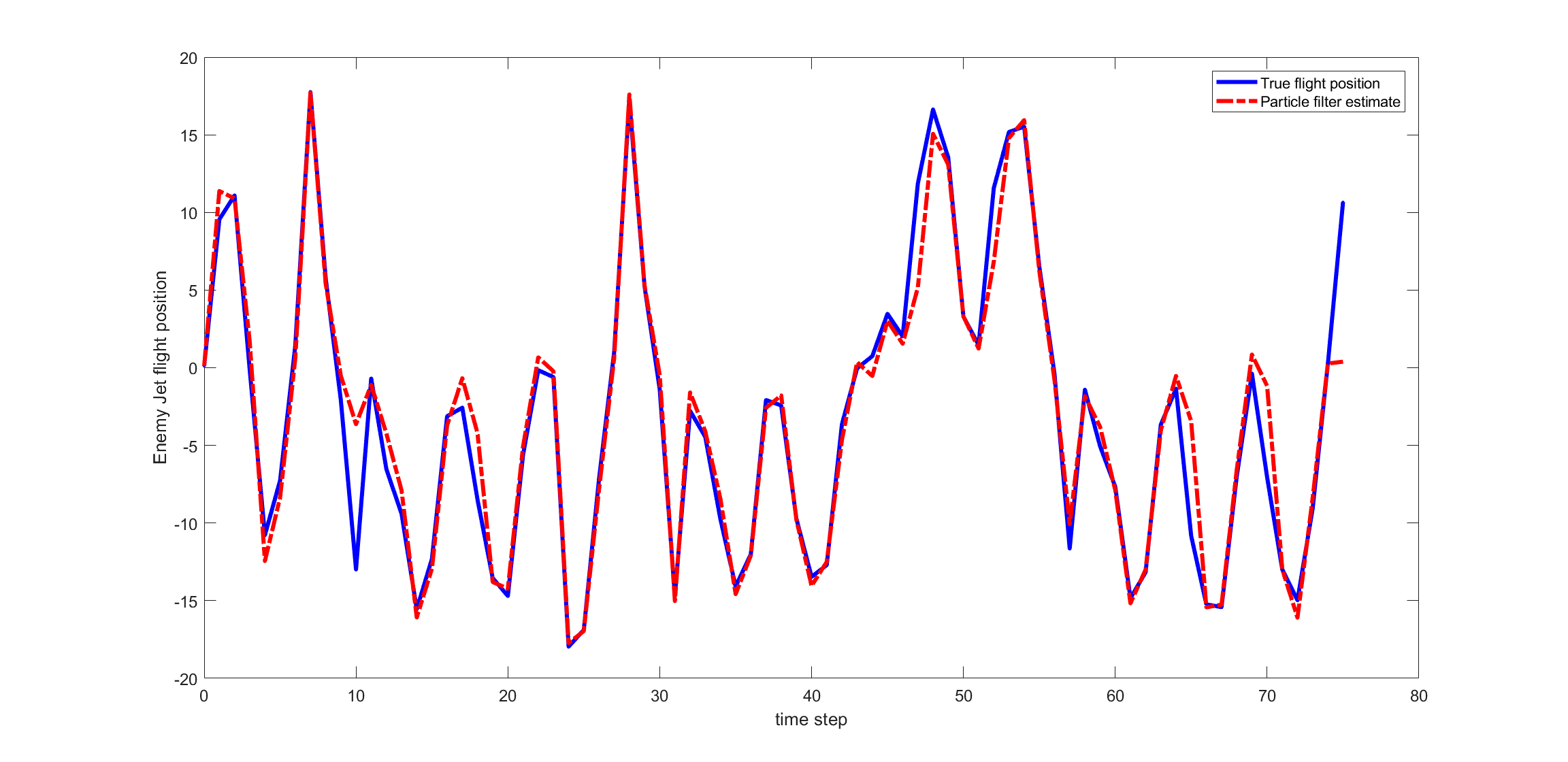 GitHub - eternalamit5/Fun-with-Particle-Filter