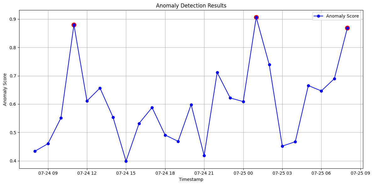 GitHub - eternalamit5/Anamoly-Detection
